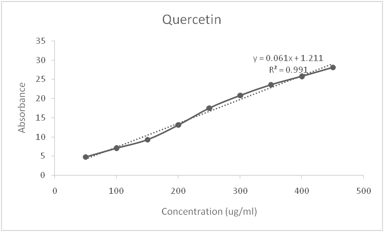 Fig. 1: Standard curve for quercetin